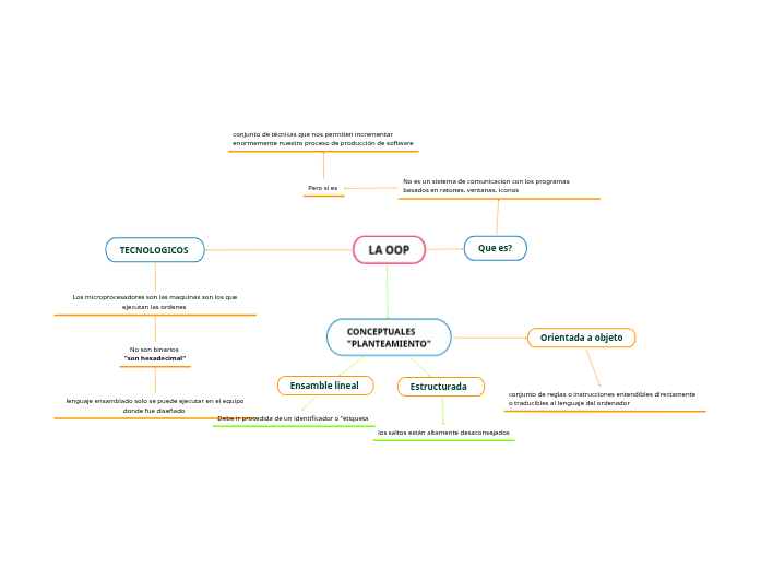 LA OOP - Mind Map